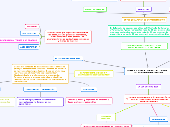 GENERALIDADES Y CONCEPTUALIZACION DEL ...- Mind Map